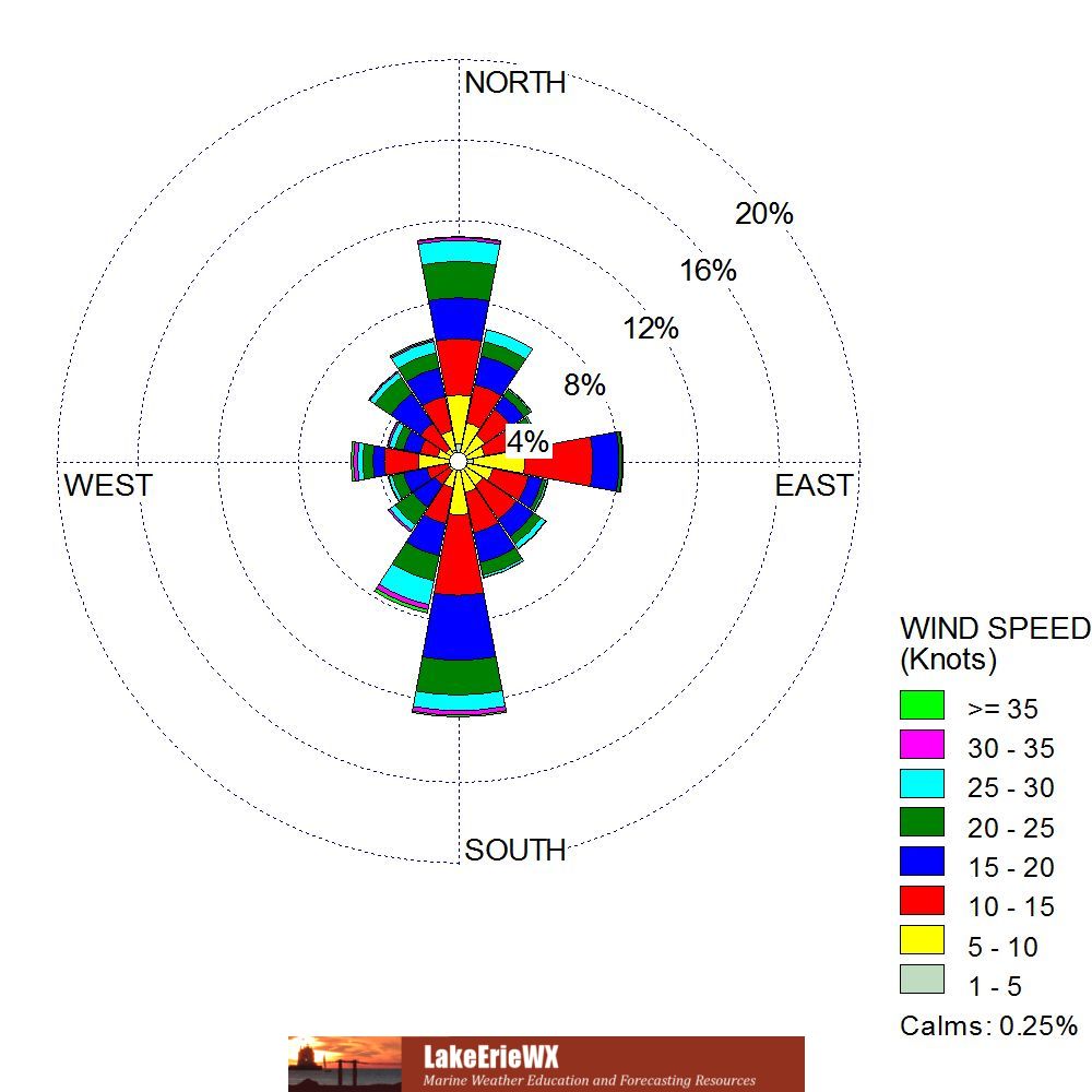 Lake Michigan Climatology