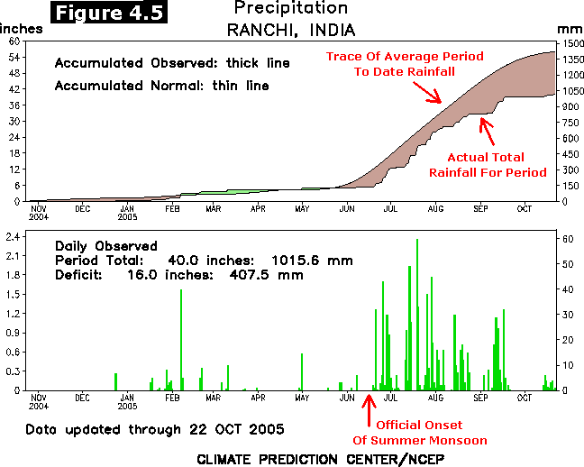 Indian Monsoon-Onset