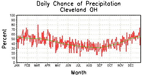 Cleveland, Ohio Climatology