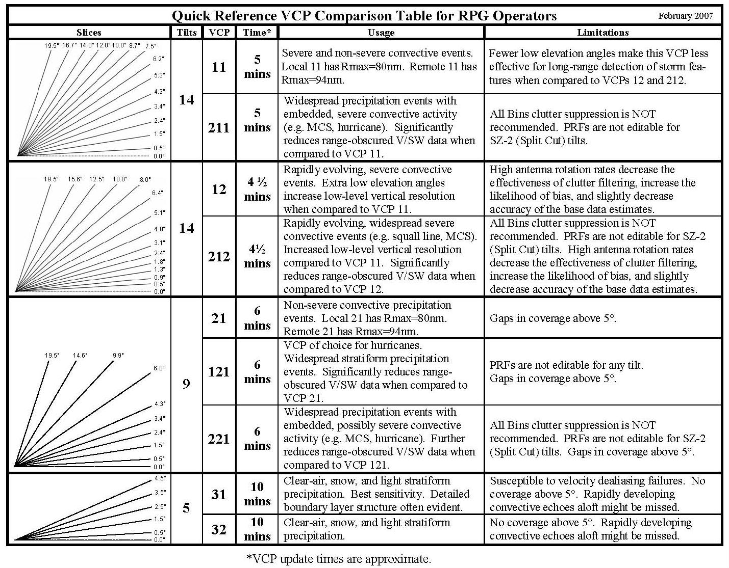 Radar VCP Comparison Table